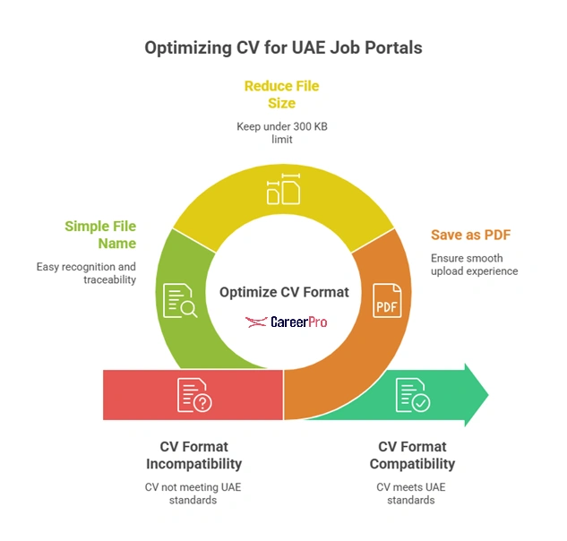 What is The Format of The CV Preferred By Recruiters in UAE for 2026 ...